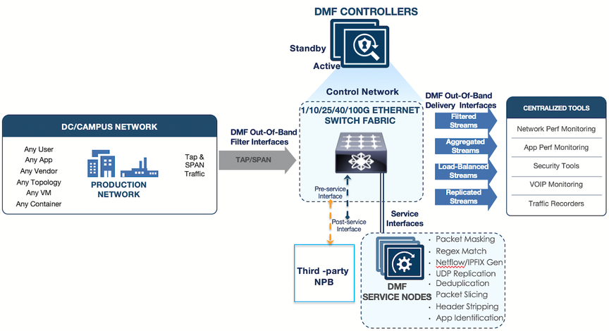 DMF Deployment Guide - DANZ Monitoring Fabric Deployment Topologies - Arista